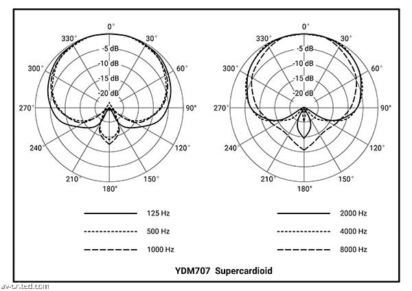 Yamaha YDM707B Hypercardioid Dynamic Vocal Microphone (White)